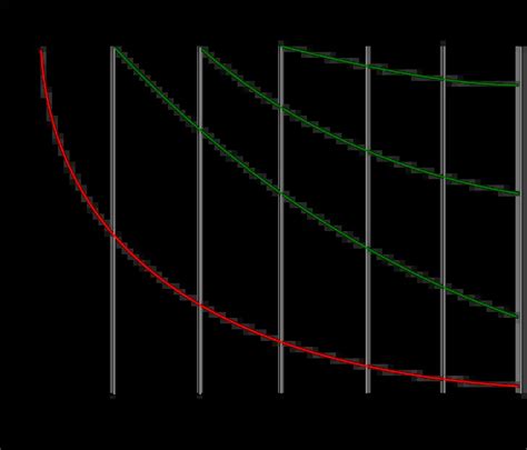 which of the following best illustrates ebbinghaus forgetting curve