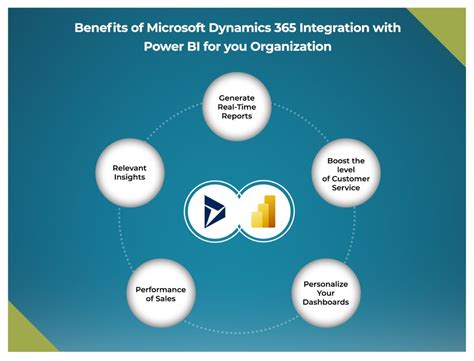 Integrate Microsoft Dynamics 365 With Power BI