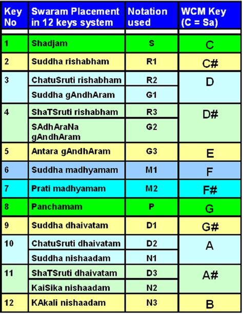 csr wcm lessons lesson 43 carnatic ragam pattern formation part 1 basics