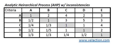 Analytic Hierarchy Process AHP Learn More In Our Extensive Lean Guide