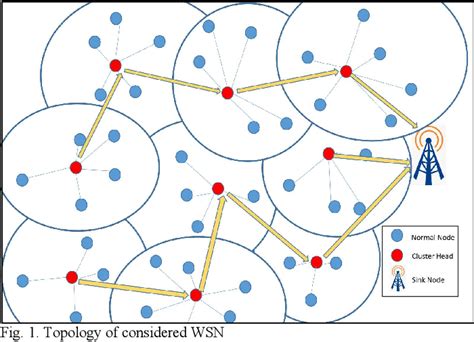 figure 1 from energy aware clustering routing protocol to improve the multi hop wsn lifetime