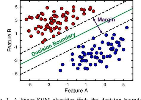 figure 1 from a hardware efficient admm based svm training algorithm for edge computing