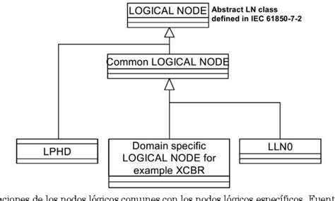 figure 2 from implementing iec 61850 7 420 der logical nodes in a single board computer