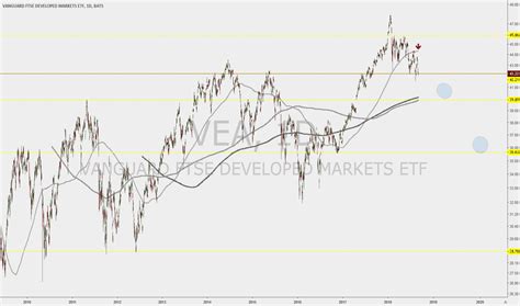 Vea Stock Fund Price And Chart Amex Vea Tradingview
