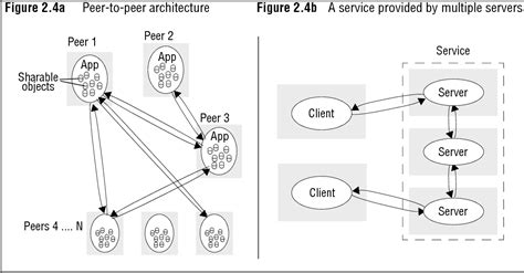 distributed systems concepts and design questions and answers pdf coolartdrawingssketches