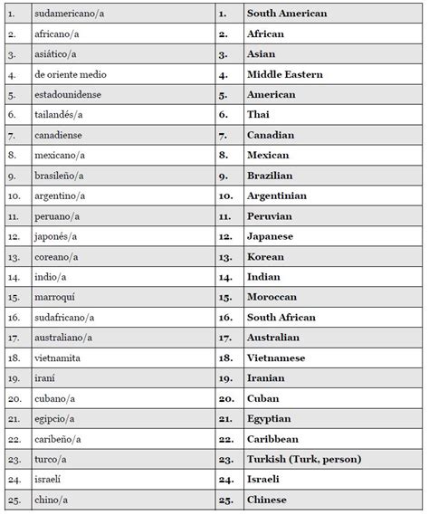 Arriba 100 Imagen De Fondo Países Y Nacionalidades En Inglés Escritura