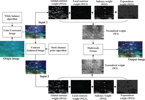 an approach for underwater image enhancement based on color correction and dehazing yue zhang