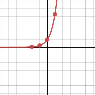 5 1 Math Lab Graphing Exponential Functions Desmos
