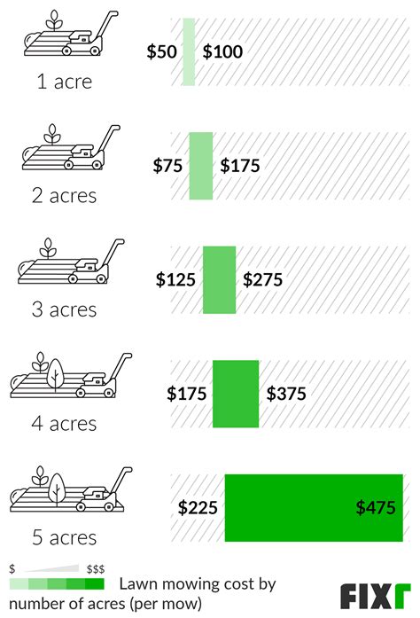 2022 Lawn Mowing Prices Cost Of Lawn Service