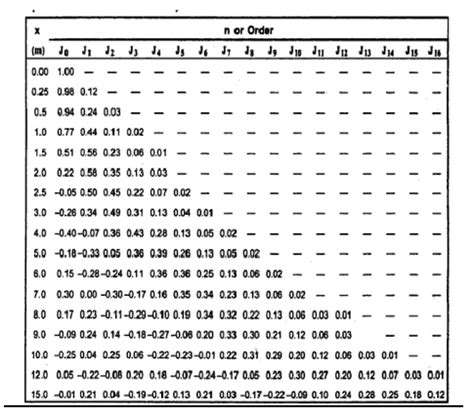 Frequency Spectrum And Bandwidth Requirement Of Angle Modulated Wave