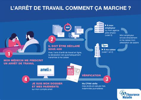 Arrêt de travail comment ça marche ameli fr