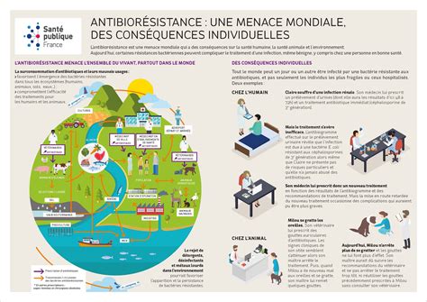 résistance aux antibiotiques causes