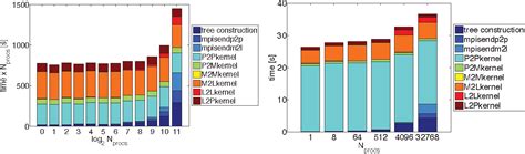 figure 8 from a tuned and scalable fast multipole method as a preeminent algorithm for exascale