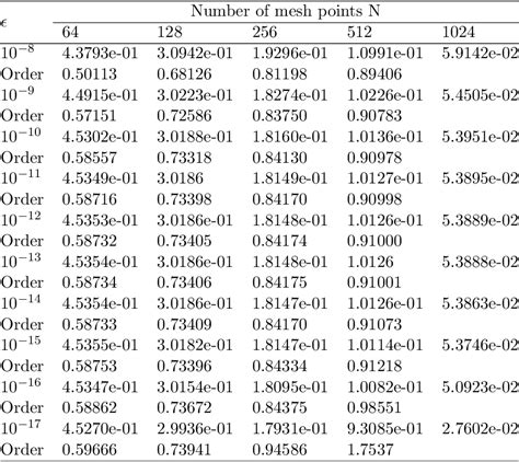 table 2 from a parameter uniform method for two parameter singularly perturbed boundary value
