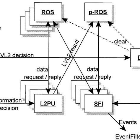 interaction between components of the dataflow system download scientific diagram