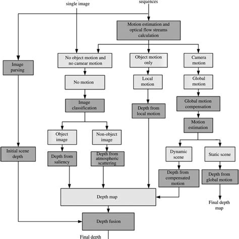 pdf comprehensive depth estimation algorithm for efficient stereoscopic content creation in