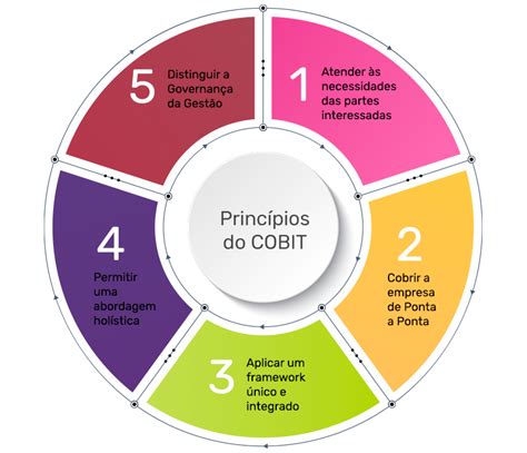 COBIT O que é Como funciona e seus benefícios