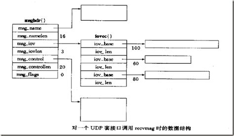 unix网络编程读书笔记：recvmsg和sendmsg函数 ittecman 博客园
