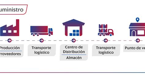 Qué es una cadena de suministro