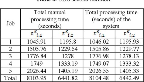 table 4 from production time optimization using campbell dudek smith cds algorithm for