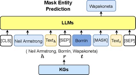 Pdf Unifying Large Language Models And Knowledge Graphs A Roadmap