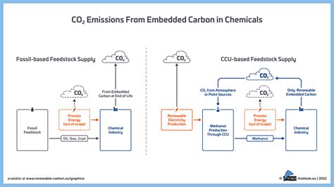 CO2 Reduction Potential Of The Chemical Industry Through Carbon Capture