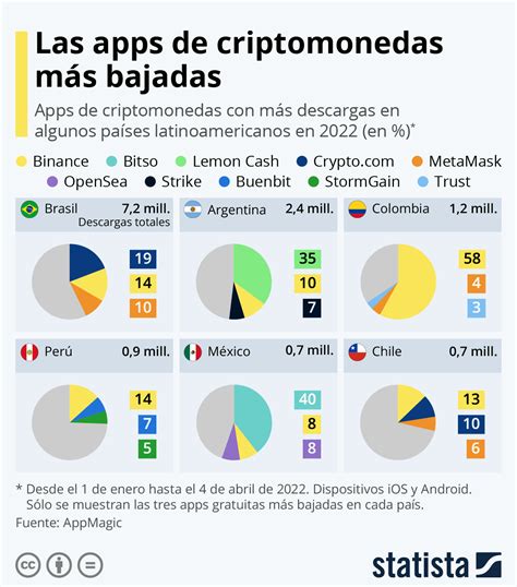 Latin America leads the adoption of cryptocurrencies Latinoamérica