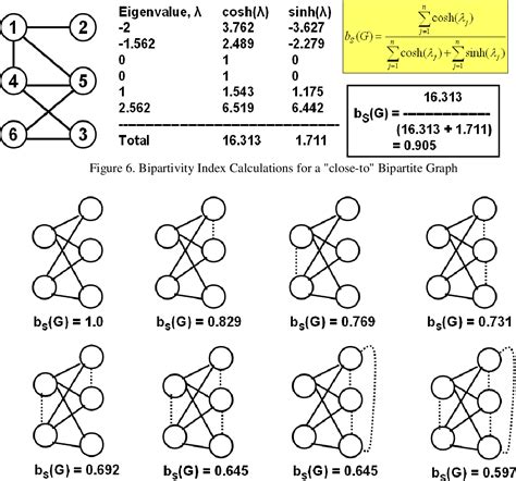 figure 1 from use of eigenvalue and eigenvectors to analyze bipartivity of network graphs