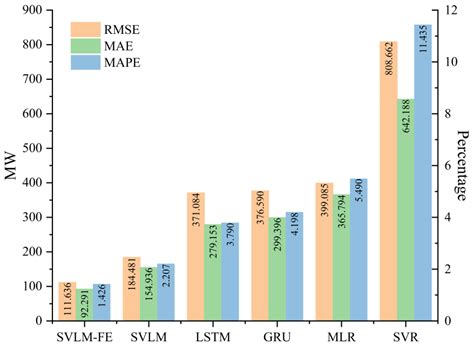 applied sciences free full text two stage short term power load forecasting based on ssa vmd
