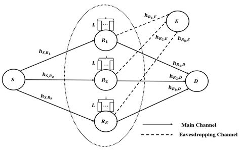 sensors free full text deep q learning based buffer aided relay selection for reliable and
