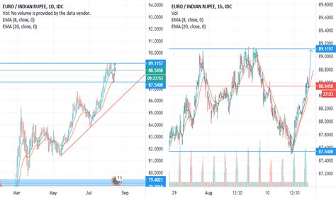 EUR INR Chart Euro To Rupee Rate TradingView India