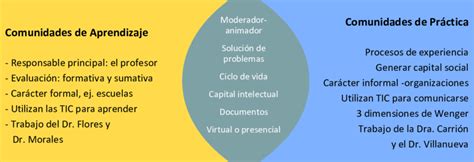 Caracter Sticas Comunes Y Distintas De Las Comunidades De Aprendizaje Y