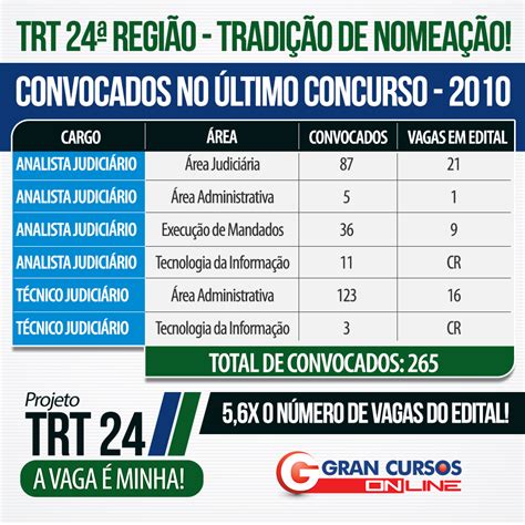 Concurso TRT 24 MS Saiu o edital para nível médio e superior