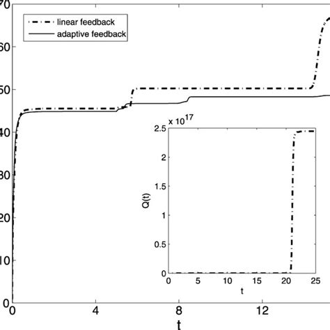 comparison of adaptive control and linear feedback control qualities download scientific