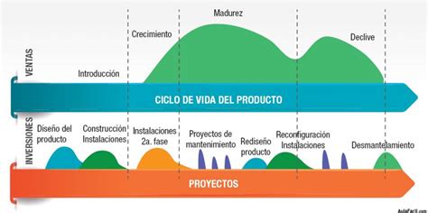 Comparativo Del Ciclo De Vida De Un Producto Y De Un Proyecto