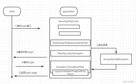 【spring security 实战 】spring security 整合 jwt 附源码 springsecurity集成jwt详细代码 csdn博客