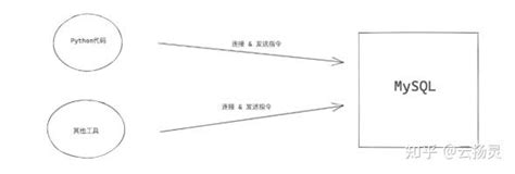 mysql数据库 第1章 day1 mysql入门 知乎