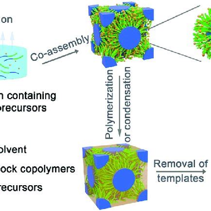 Schematic Phase Diagram Of Block Copolymer Self Assembly In Solution