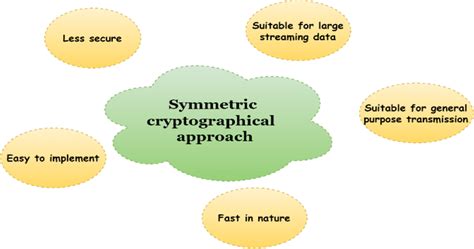 symmetric cryptographical approach dimensions download scientific diagram