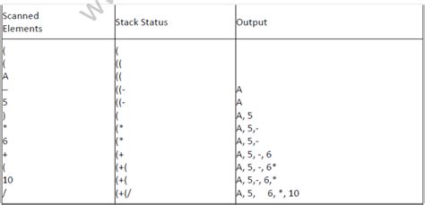 Ncert Solutions Class Computer Science Chapter Stack