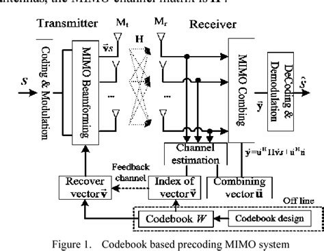 figure 1 from universal unitary space vector quantization codebook design for precoding mimo