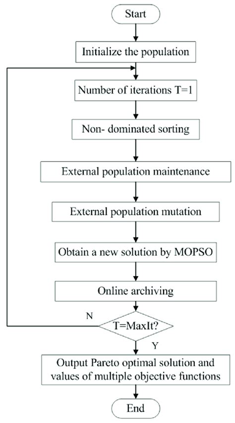 trajectory optimization algorithm flow download scientific diagram