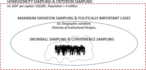 Purposeful Sampling Strategies For Qualitative Description In