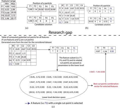 figure 1 from discretization based feature selection as a bilevel optimization problem