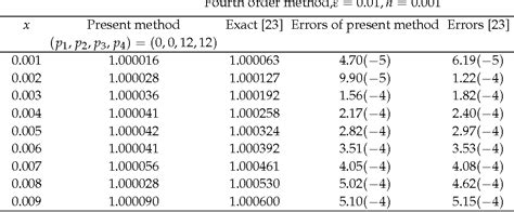 table 1 from a spline method for solving fourth order singularly perturbed boundary value