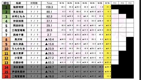 日本プロ麻雀連盟 on Twitter 本日の成績表はこちら よって1位の瑞原が決勝進出を決めました