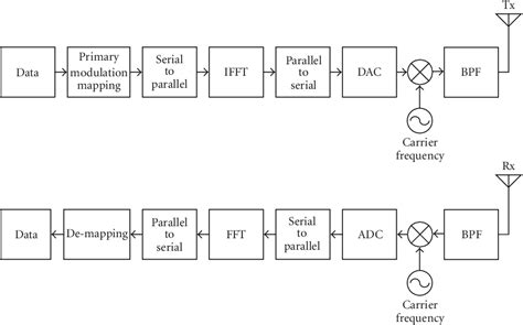 figure 1 from interference mitigation technique for coexistence of pulse based uwb and ofdm
