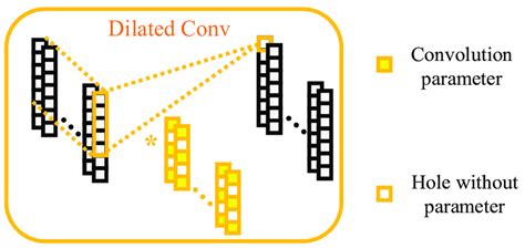 realization of dilated convolution download scientific diagram