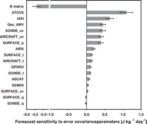 the average forecast sensitivity to the background error covariance download scientific diagram