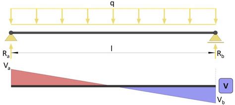 Understand Shear Forces An Engineering Explanation Structural Basics